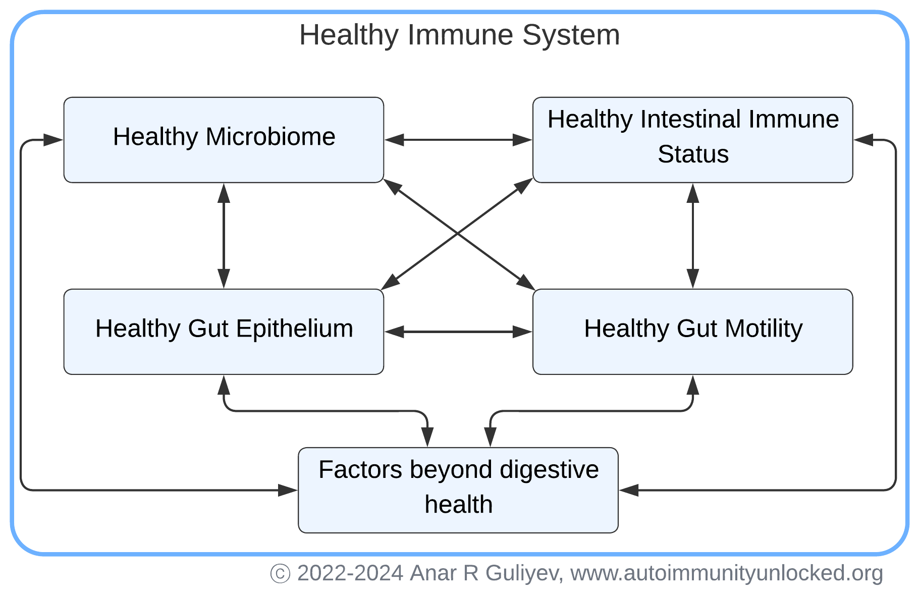 5 Keys to Transform Microbiome, Immune, and Digestive Health and ...
